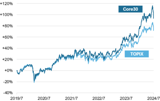 TOPIX Core30ってどんな株価指数？ - MonJa〈もんじゃ〉お金と暮らしの情報サイト