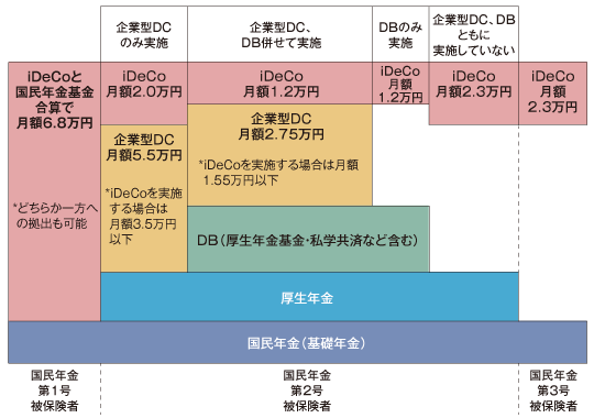 知っておきたい投資のキホン【第20回】 iDeCoと企業型DCの違いは？ 併用できるの？ | MonJa〈もんじゃ〉お金と暮らしの情報サイト